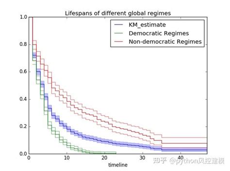 统计学 生存分析 Weibull Distribution韦布尔分布python代码实现 知乎