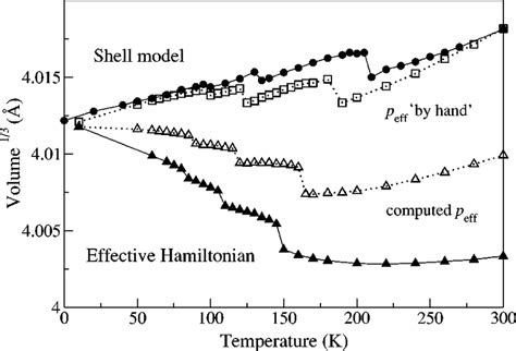 pseudocubic lattice parameter av 1 3 v cell volume for batio 3 as a
