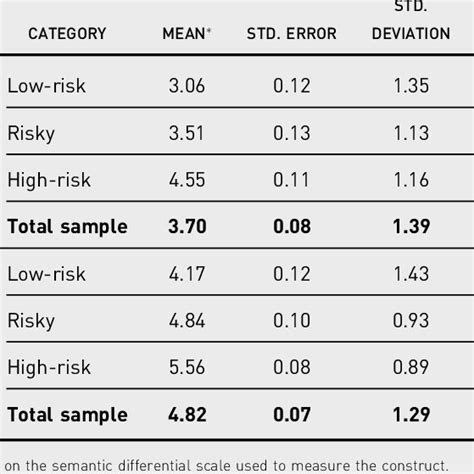 Summary Statistics For Composite Variables Download Table