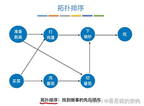 数据结构和算法 aov与aoe网络和（逆）拓扑排序与关键路径