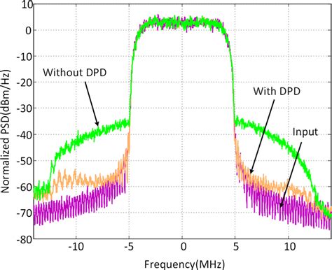psd of the pa output signal with and without dpd download scientific