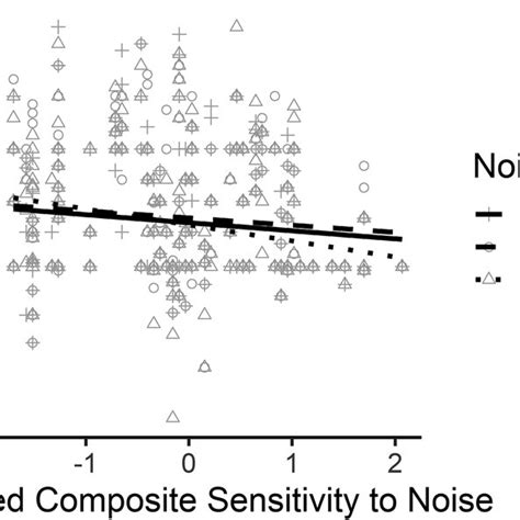Working Memory Task Performance Scaled D As A Function Of Scaled Download Scientific Diagram