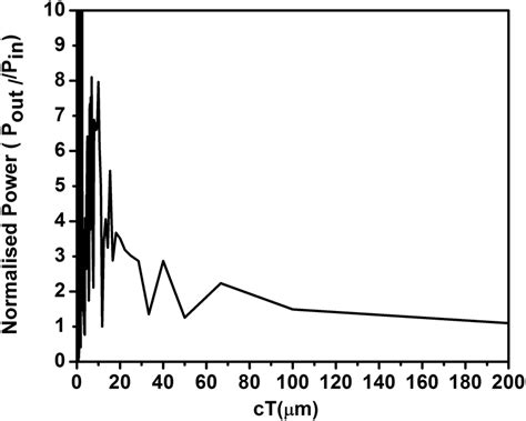 Time‐evolving Curve Of The Toffoli Gate Download Scientific Diagram