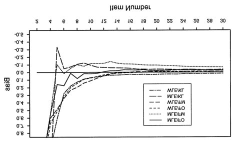Bias In θ Estimates For Cat Algorithms At Four θ Levels A θ −2 B θ Download Scientific