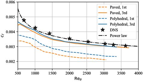Development Of The Skin Friction Coefficient C F Download