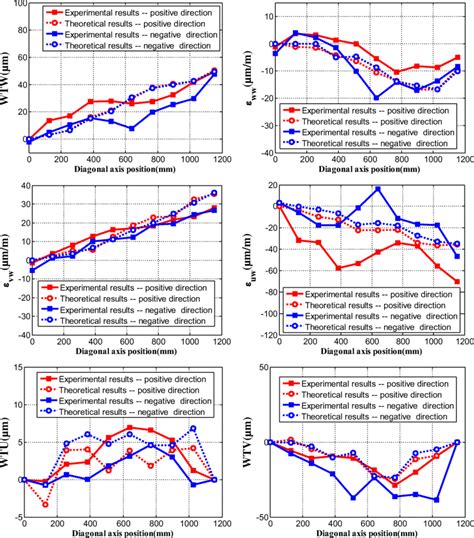 Comparison Between Simulated And Experimental Results Download