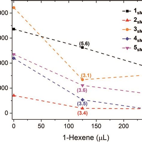 Slurry Phase Ethylene Polymerisation Activity As A Function Of H2 Download Scientific
