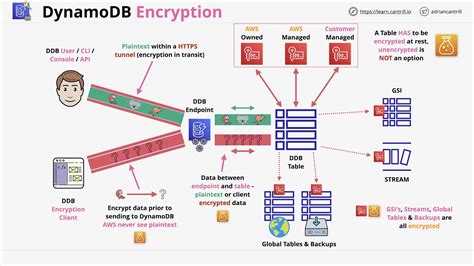 DynamoDB Encryption An Architectural Introduction QuadExcel