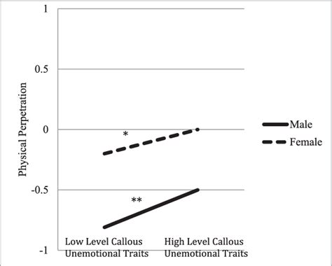 Interaction of Callous Unemotional Traits and Gender. Note: *b ¼ 0.14 ...