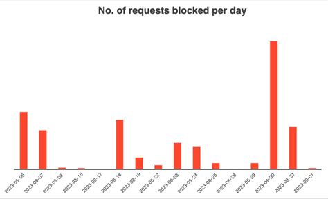 malcare blocks 2000 attacks on forminator plugin v1 24 rce