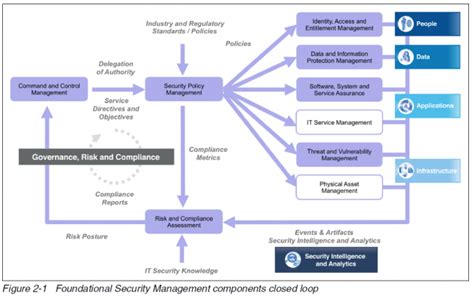 Reading List Using The IBM Security Framework And IBM Security Blueprint To Realize Business