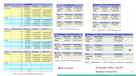 Cs 406 Parallel Computing Course Project Sparse Matrix Cycle Count
