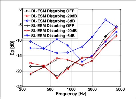 Comparison Of Prediction Accuracy Obtained With Single And Dual Layer
