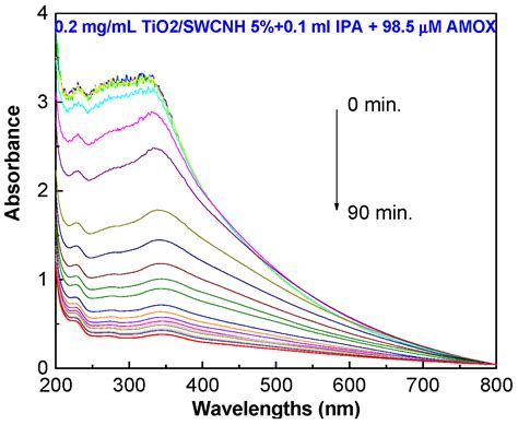 Nanohybrid Composites Based On Tio2 And Single Walled Carbon Nanohorns As Promising Catalysts