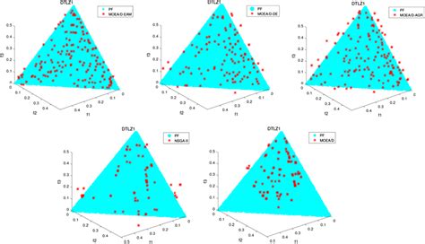 The Distribution Of The Final Solutions With The Lowest Igd Metric