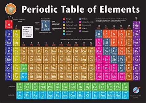 Graphic Education Periodic Table Of Elements Vinyl Poster Https