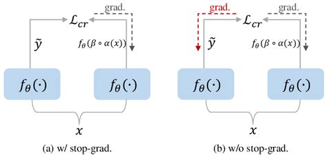 stop gradient on pseudo masks a with the stop gradient the