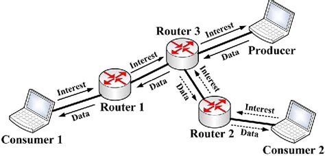 Figure 12 From Packet Forwarding In Named Data Networking Requirements