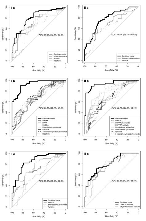 Receiver Operating Characteristic Roc Curves Of Combined Models And