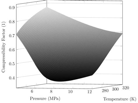 An Example Of Natural Gas Compressibility Factor Under Different