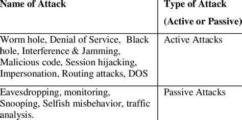 Classification Of Vulnerabilities As Activepassive Attacks Download Scientific Diagram