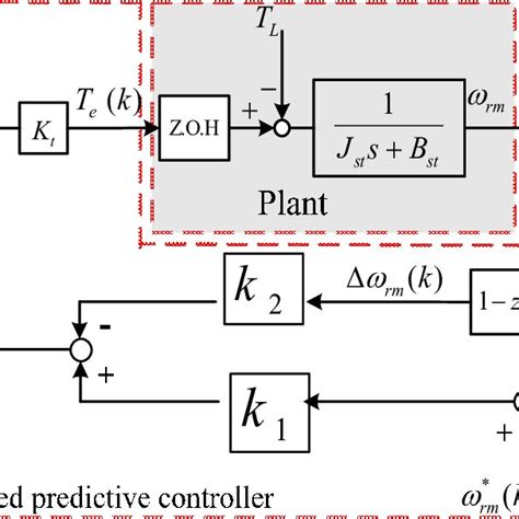 Single Step Predictive Speed Controller Download Scientific Diagram