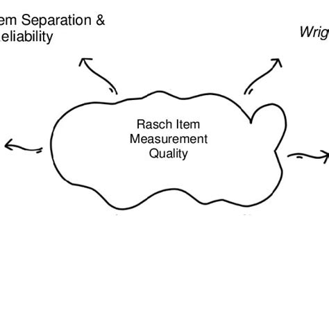 Item Measurement Quality Analysis Using Rasch Measurement Model Download Scientific Diagram