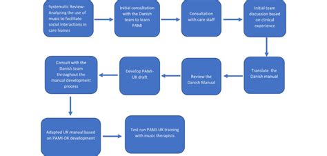 The Manual Development Process For Culturally Translating And Adapting Download Scientific