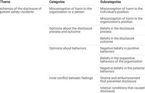 Themes Categories And Subcategories Extracted From Qualitative