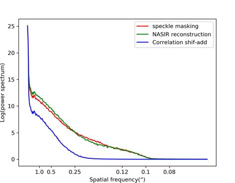 Power Spectrum Curves Of Images Reconstructed By Three Methods Download Scientific Diagram