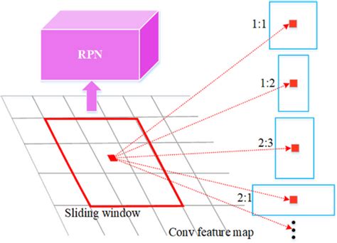 Multiscale Anchor Box And Optimized Classification With Faster R‐cnn For Object Detection Wang