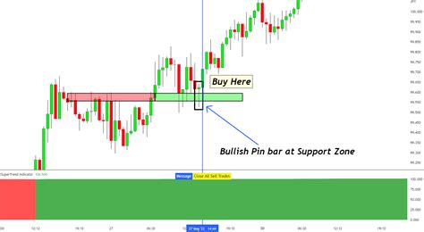 Supertrend Trading Strategy Guide Forexbee