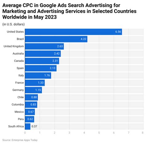 Google Ads Pricing What S The Cost For Clicks In 2025