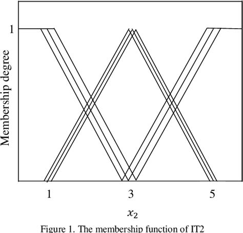 Figure 1 From Designing The Model Predictive Control For Interval Type 2 Fuzzy T S Systems