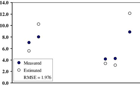 The Estimated Modulus By Equation Compared To The Measured Ones In Download Scientific