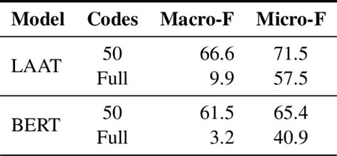 table 2 from plm icd automatic icd coding with pretrained language