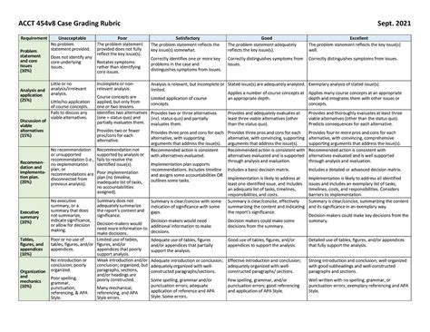 Acct454v8 Case Grading Rubric 2021 Requirement Unacceptable Poor