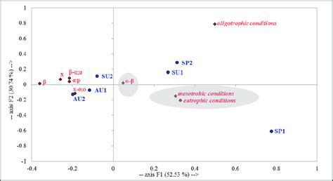 Correspondence Analysis Ca Plot Axes F1 And F2 83 26 Showing The