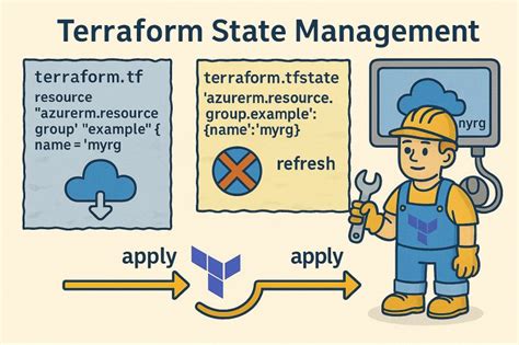 terraform devops infrastructureascode iac cloudcomputing laura