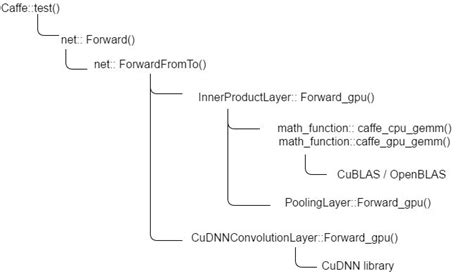 Function Structure In Caffe Download Scientific Diagram