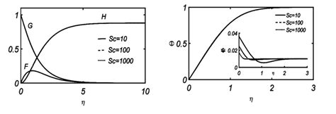 Radial Transverse And Axial Components Of Velocity For Different At Download Scientific Diagram
