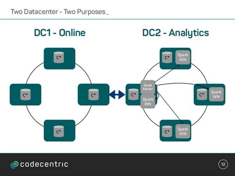 Cassandra And Spark For Iot