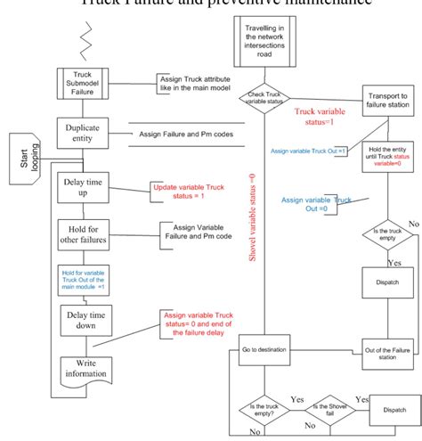 Figure 7 Open Pit Mine Loading And Haulage Simulation