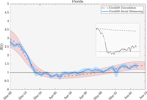Reproduction Number Estimates For Two US States Comparison Between The Download Scientific