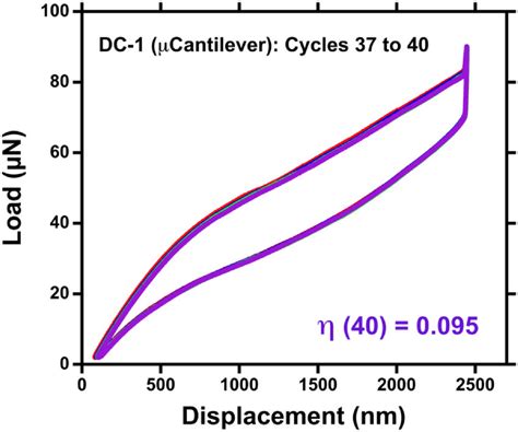 Superimposed Load Displacement Curves Of The Cantilevers Dc 1 For The Download Scientific