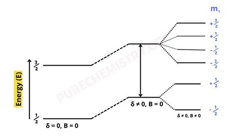 Understanding Isomer Shift And Nuclear Zeeman Splitting In 57fe Energy