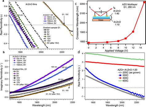 Room Temperature Permittivity And Carrier Concentrations Wavelength