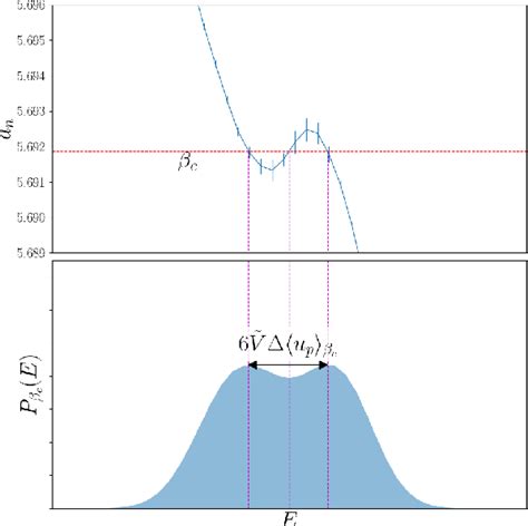 Figure 3 From The Density Of States Method In Yang Mills Theories And First Order Phase