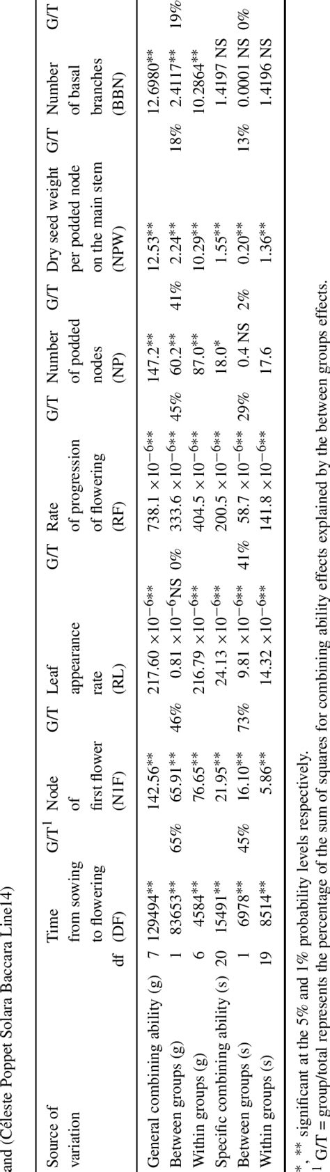 Sum Of Squares For General And Specific Combining Abilities Estimated