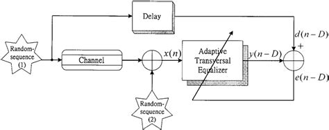 Block Diagram Of Adaptive Equalization Download Scientific Diagram